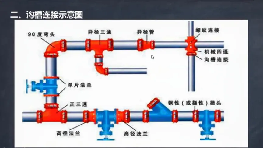 消防水电造价项目案例实操-4.管道沟槽连接
