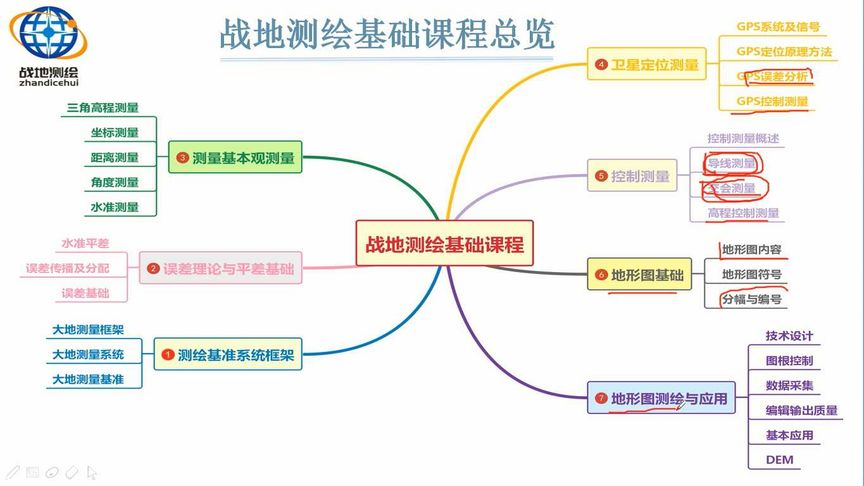 测绘基础课程1.1