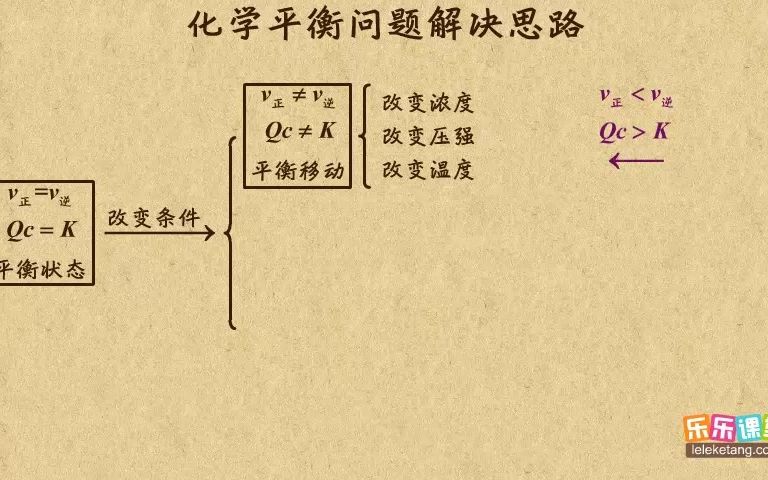 《16》化学平衡的解决思路