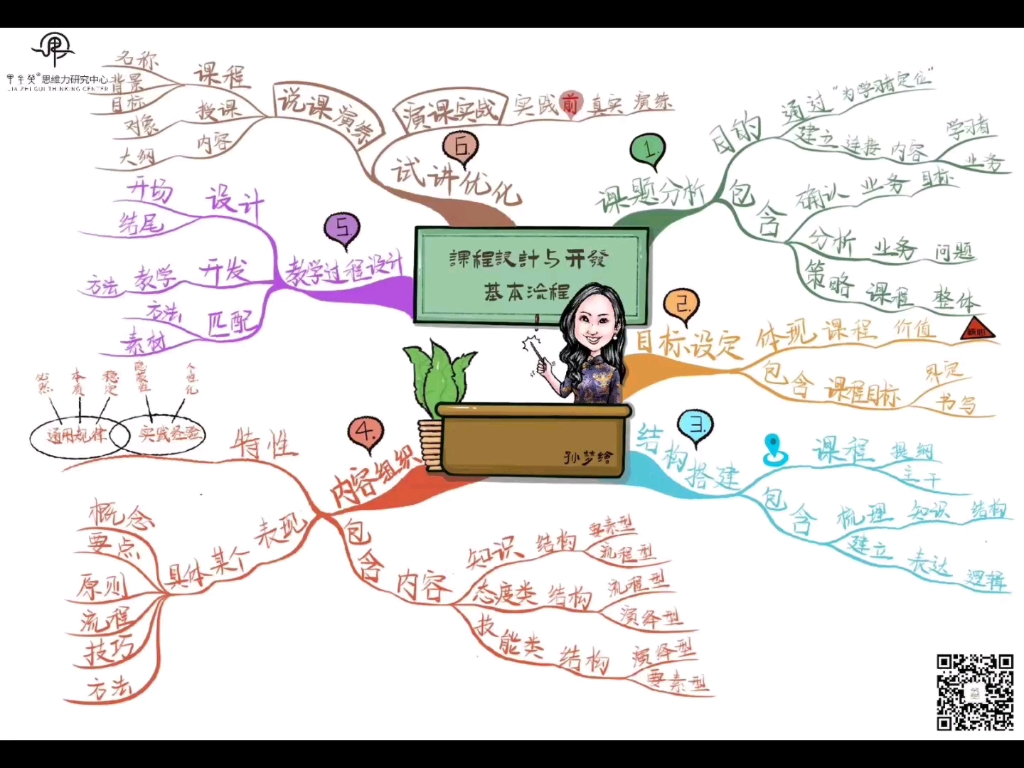 《思维导图为职场赋能-步步为营的课程设计与开发》