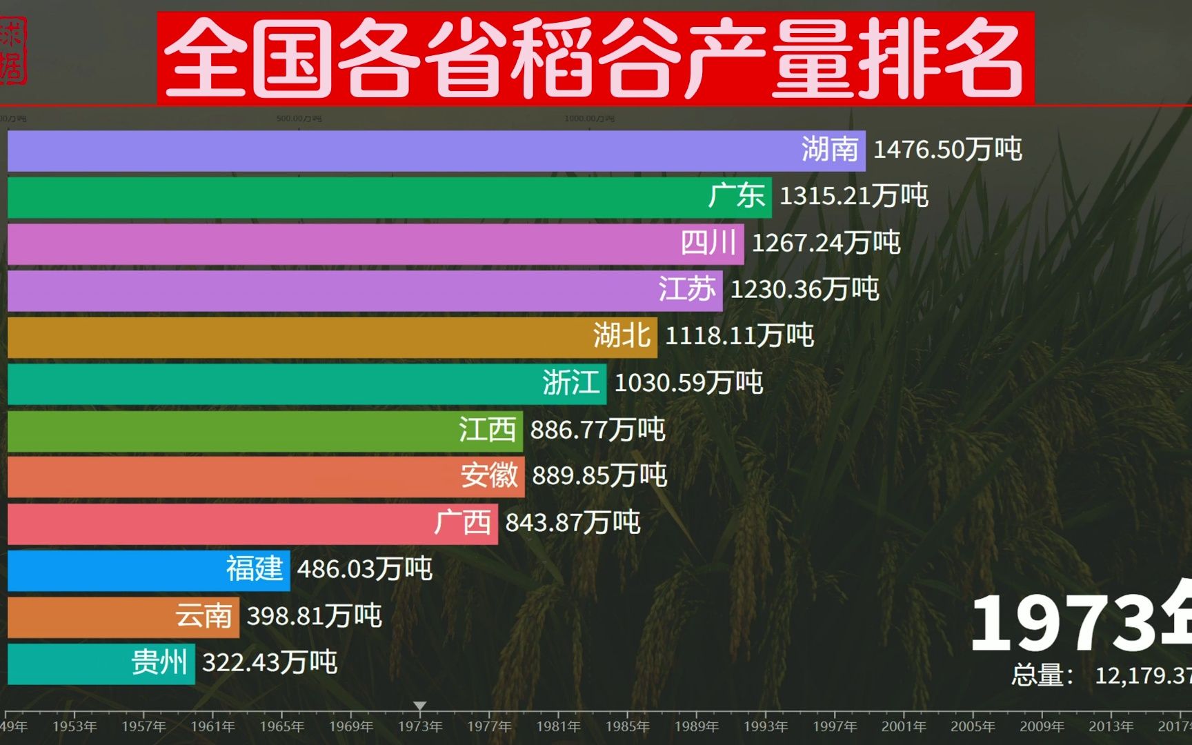袁隆平逝世两周年,全国各省稻谷产量排名,一粥一饭当思来处不易