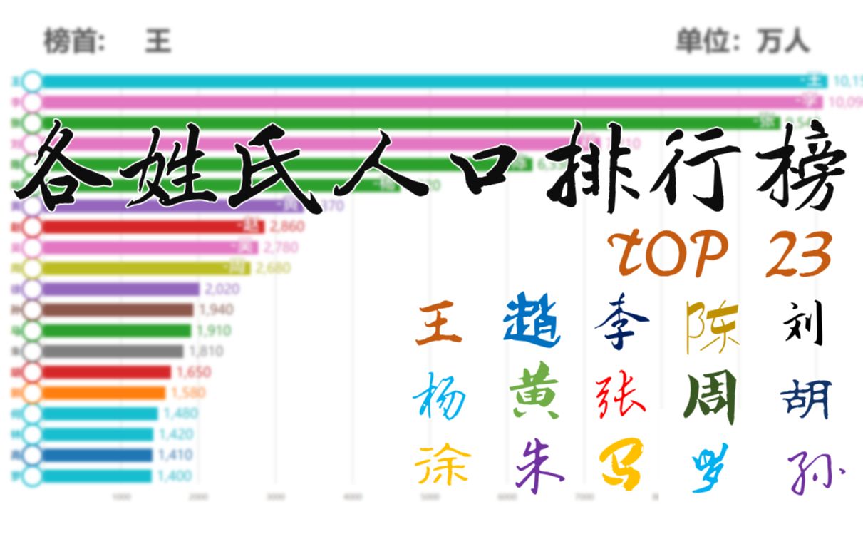 各姓氏人口排行榜-top23(张VS李VS刘VS王VS陈)【数据可视化】