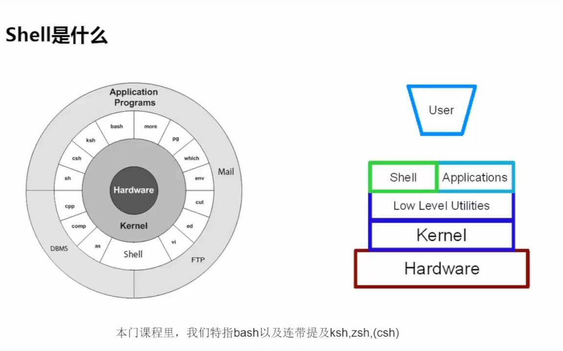 Unix系统架构与Shell的定义