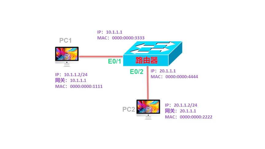 路由器转发报文时,会剥掉MAC地址,重新封装