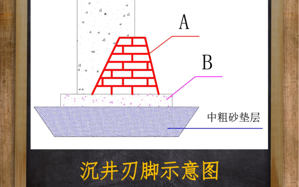 市政案例识图:沉井刃脚示意图