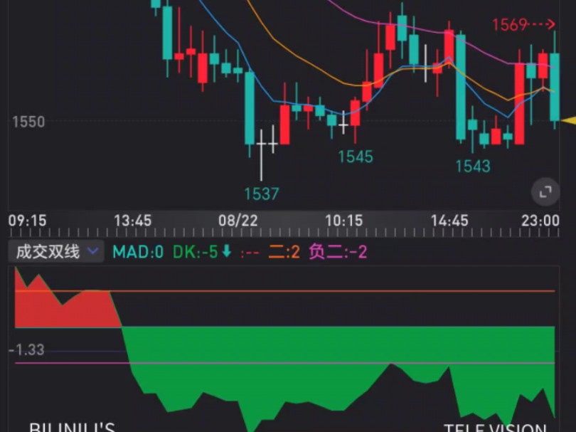成交高低双线改多空色带副图指标公式代码分享在简介
