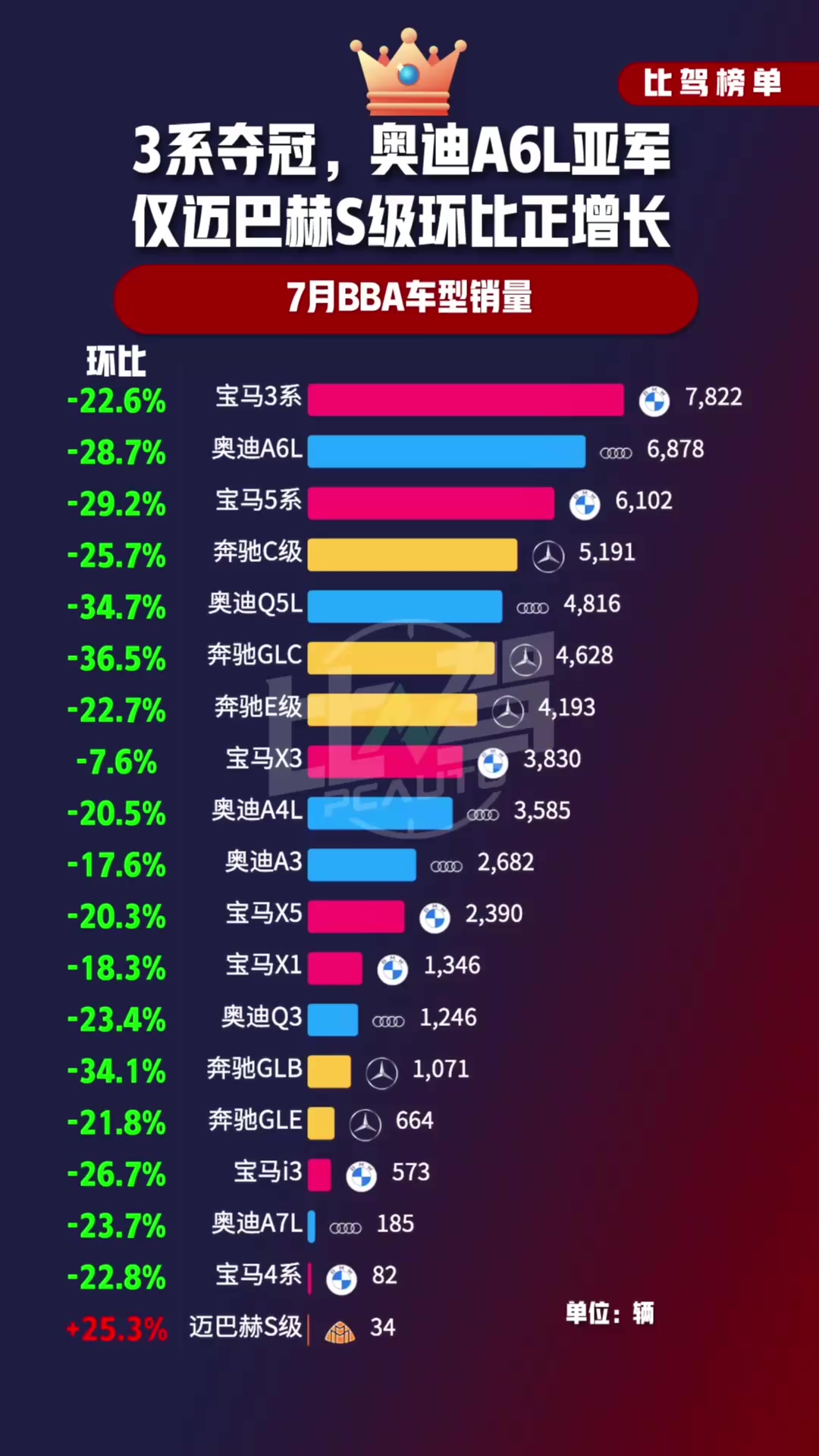 7月BBA车型销量 #宝马3系 夺冠,#奥迪A6L 亚军,仅#迈巴赫S级 环比...
