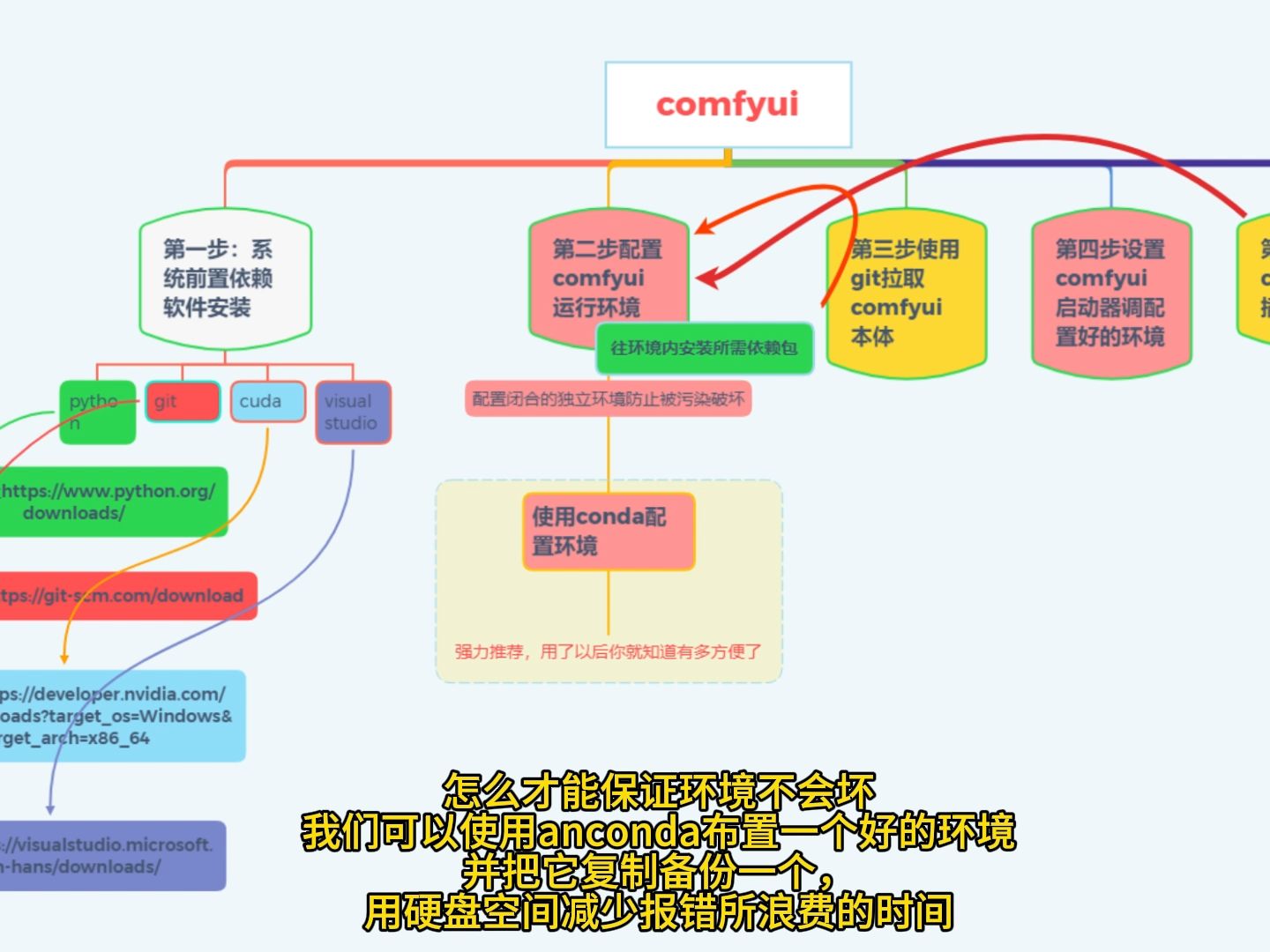 使用ananconda安装comfyui,详解使用ananconda设置独立的运行环境