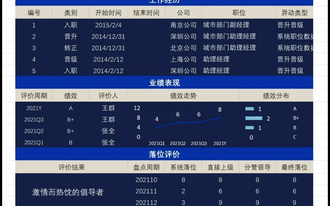 老板要的人力资源可视化看板