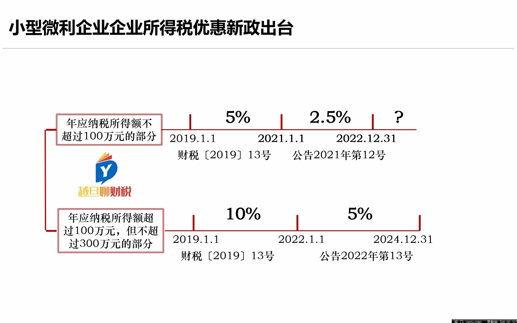 【越旦聊财税】小型微利企业企业所得税优惠新政出台
