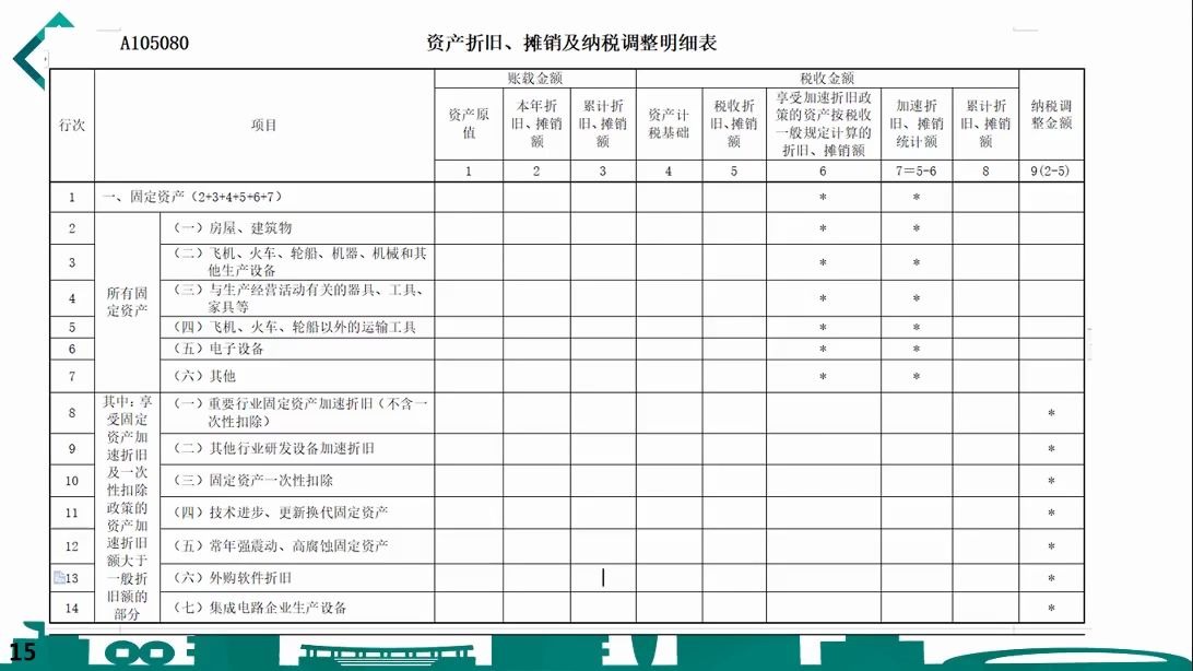 税务管理:企业所得税之资产折旧、摊销及纳税调整明细表解读