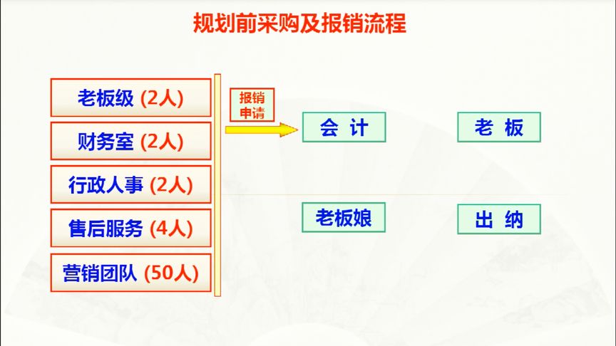 会计报制度 内部报销制度设计 财务报销制度设计