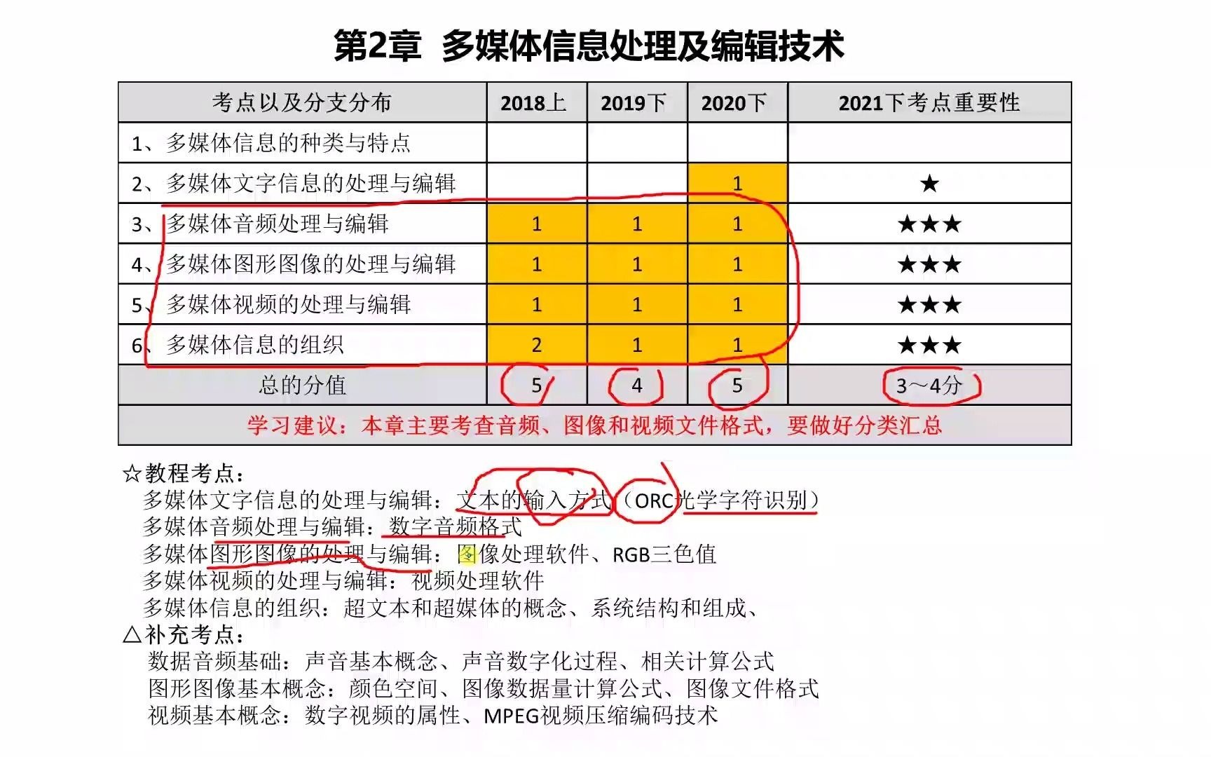 第2章 多媒体信息处理及编辑技术【2021软考多媒体培训课】