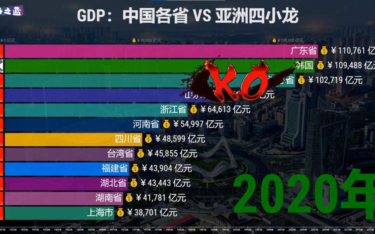 【数据可视化】天朝强势崛起!中国大陆各省VS亚洲四小龙GDP排名(...