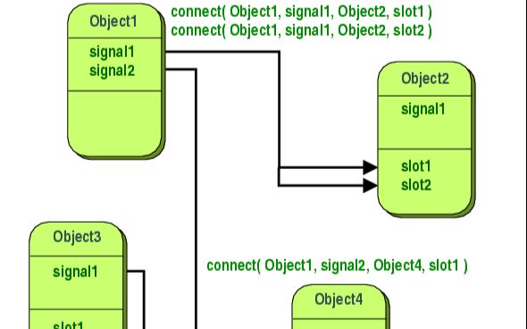 Qt3: 创建对话框,深入理解信号与槽(Signals & Slots )