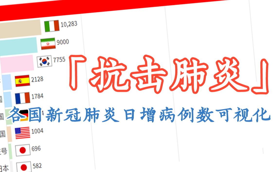 【数据可视化】各国新冠肺炎日增长人数历史变化趋势