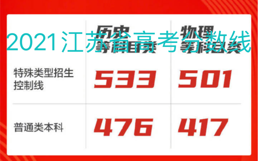 江苏省2021 年新高考分数线