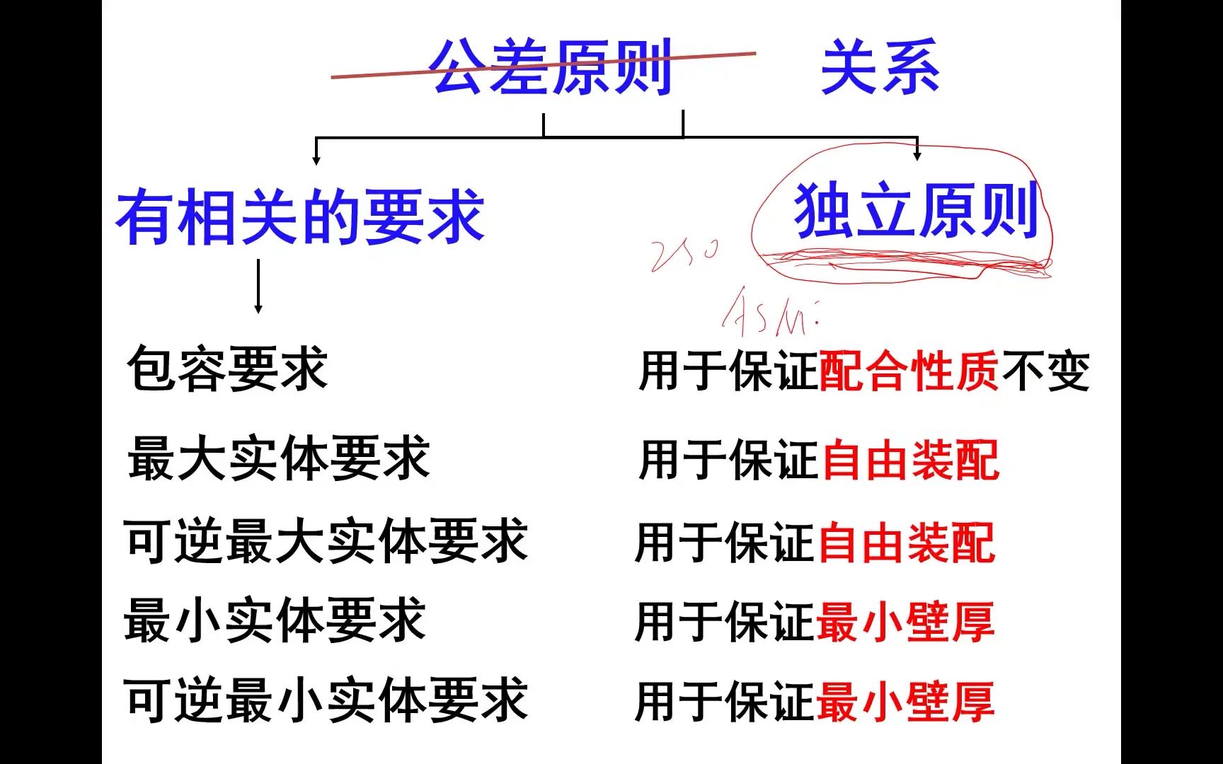 第四章 第九节 修饰符及ISO与ASME主要区别