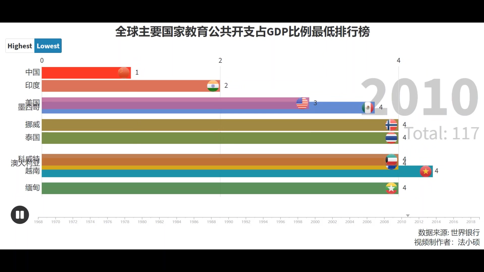 一分钟带你看懂全球主要国家教育支出占GDP比例最低排行榜
