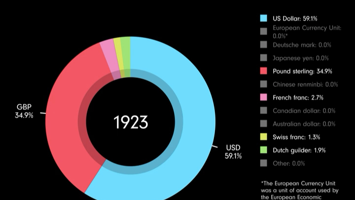 [James Eagle]19世纪以来世界各储备货币地位变化历史