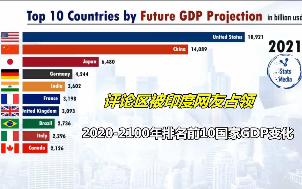 油管热评2020-2100年排行前10国家GDP变化,印度网友看后瞬间打满...