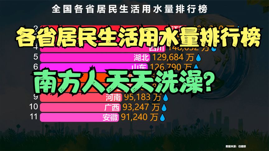 我国各省居民生活用水量排行榜,南方人每天洗澡,北方人每月搓澡