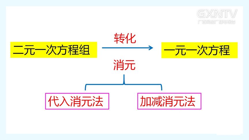 二元一次方程组解法专题