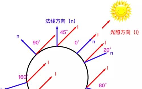 UE4(Shader)_环境篇