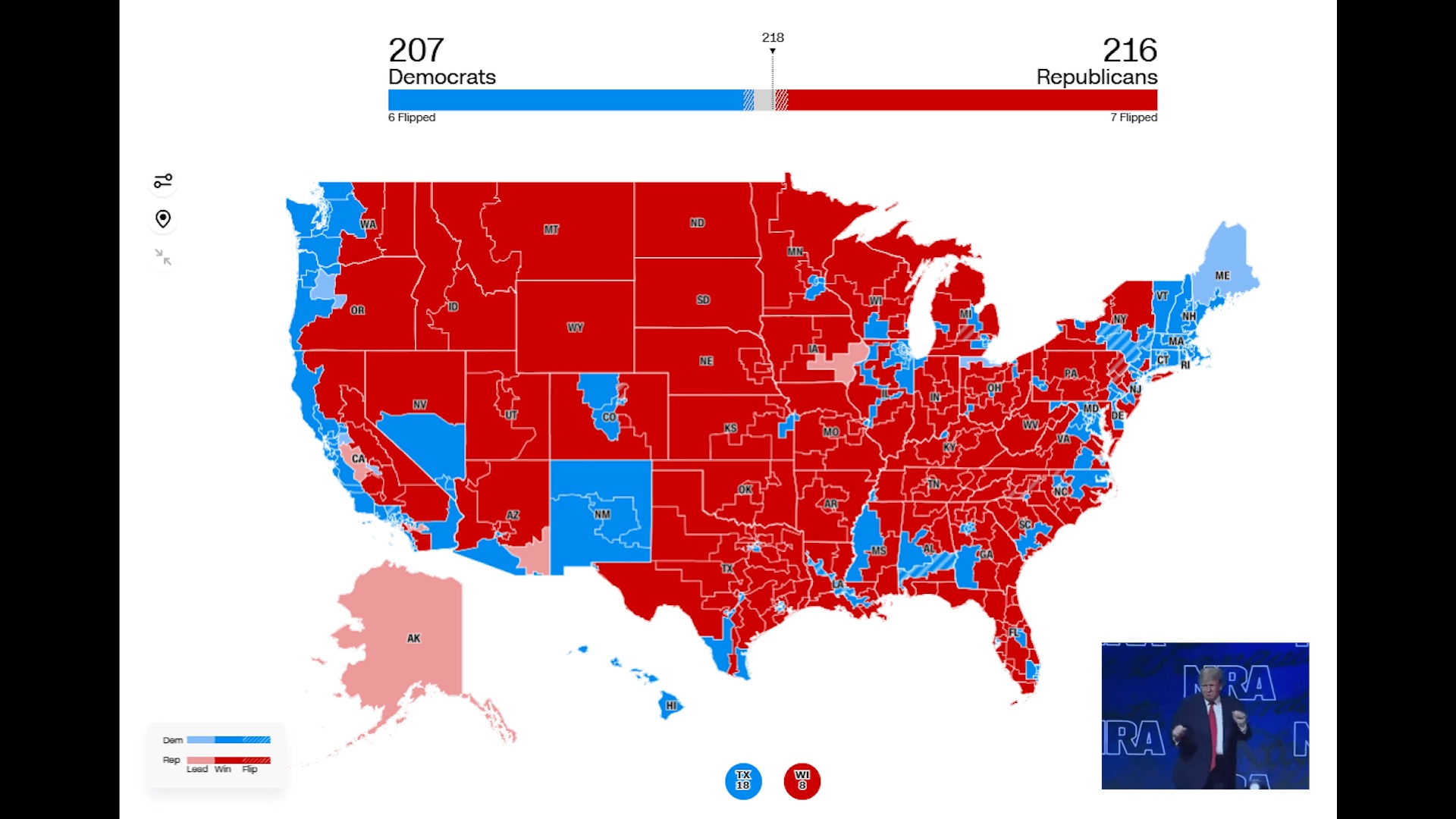 ...312:226参议院52:47众议院216:207州长27:23共和党皆暂时全面领先