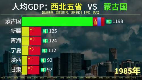 蒙古国经济真相:人均GDP竟被中国西北五省碾压?差距超乎想象!