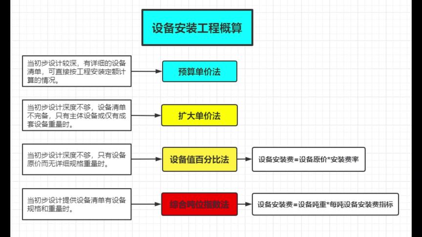 一级造价师考试计价2021年真题与答案解析1-10题。