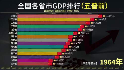重磅!五普GDP数据出炉,揭秘各省市GDP排名大洗牌,谁逆袭谁掉队?