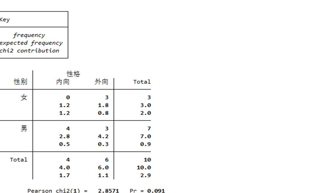 【菜单版】stata三天写论文!独立卡方检验实战