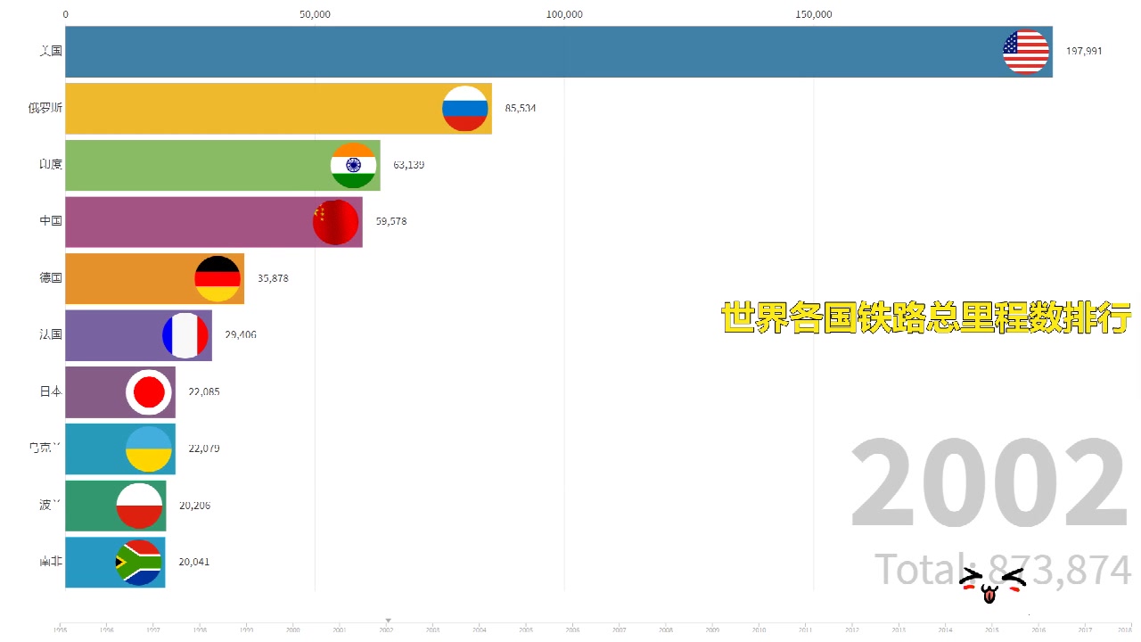 世界各国铁路总里程数排行