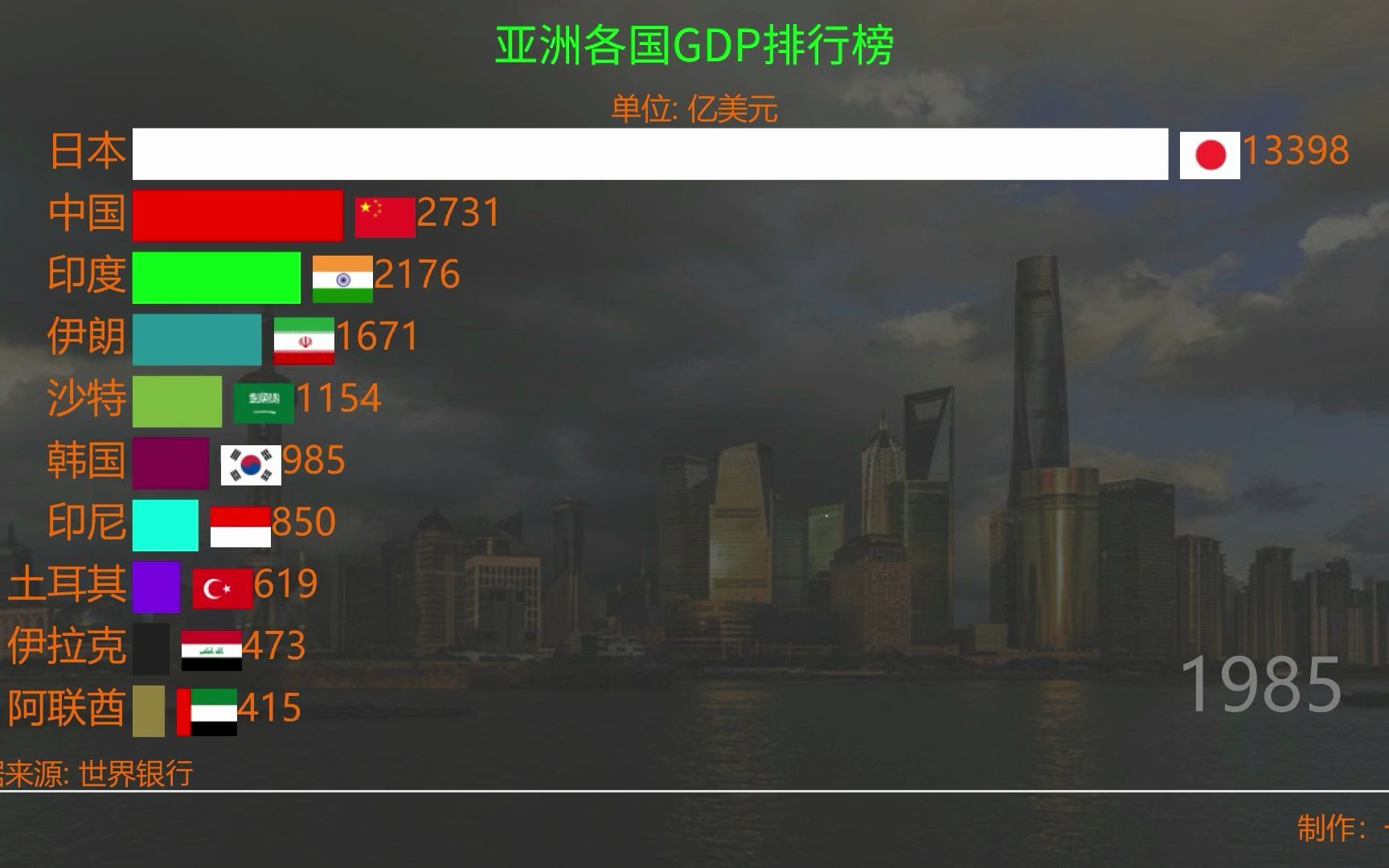亚洲各国经济实力GDP排行榜,差距已经越来越大