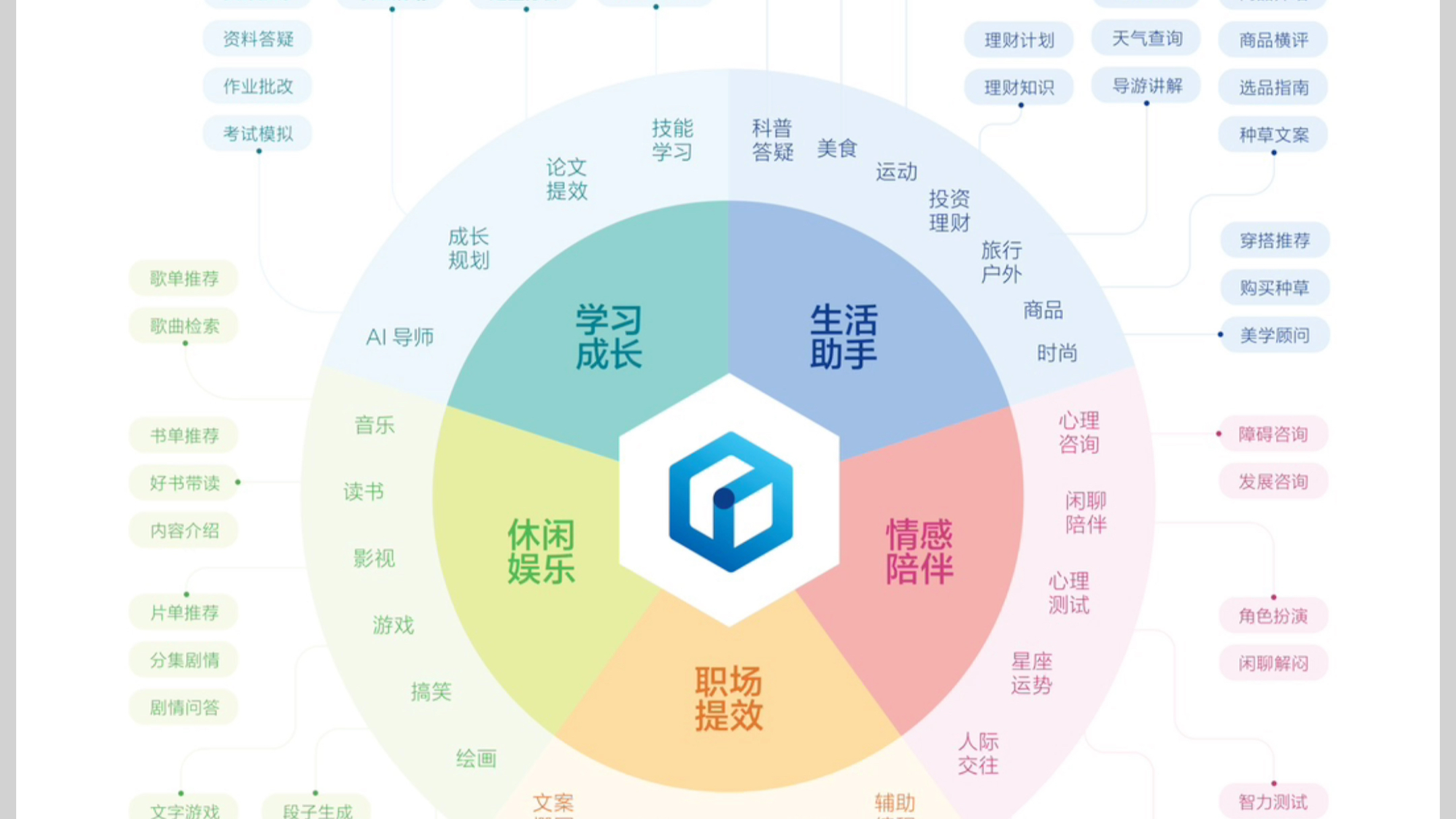 一张图,了解 AI 大模型能做啥