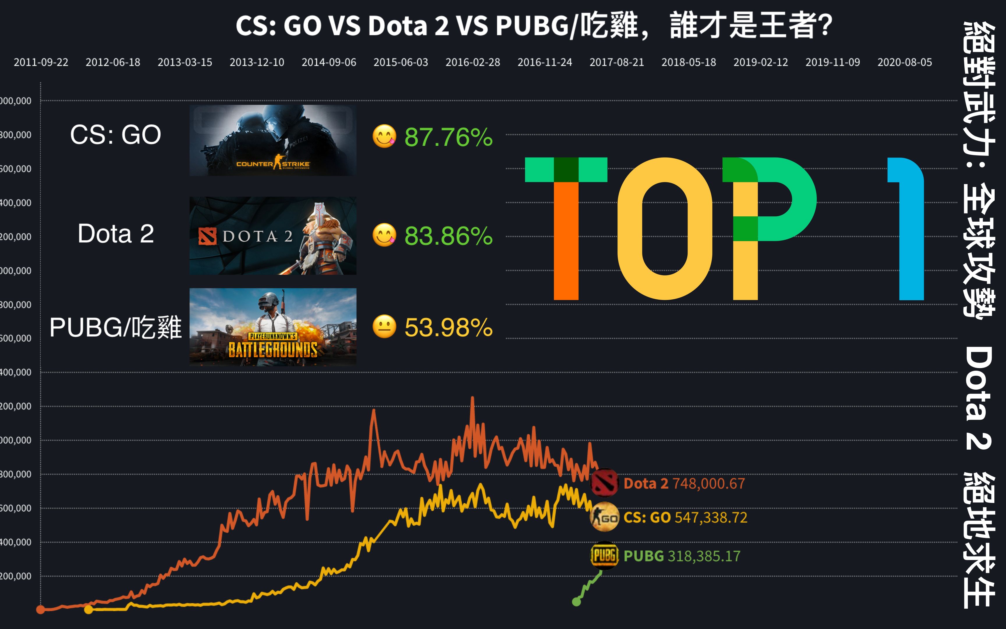 CS:GO VS 刀塔2/DOTA2 VS 吃鸡/PUBG,谁才是王者?【Steam 游戏】