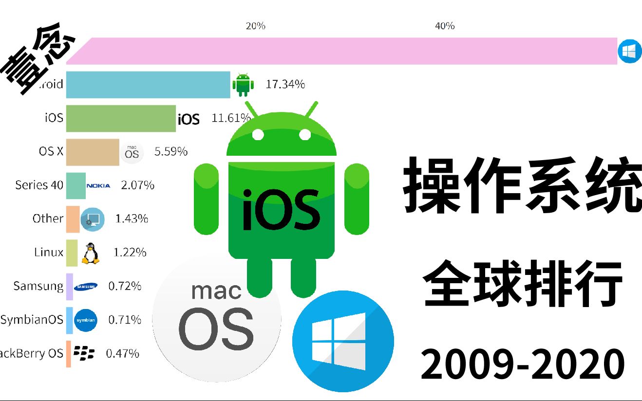全球操作系统市场份额排行2009-2020 TOP10