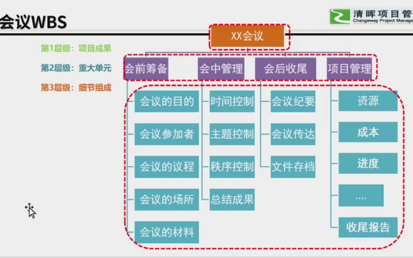 项目经理必备!零基础入门掌握WBS--6.WBS分解案例