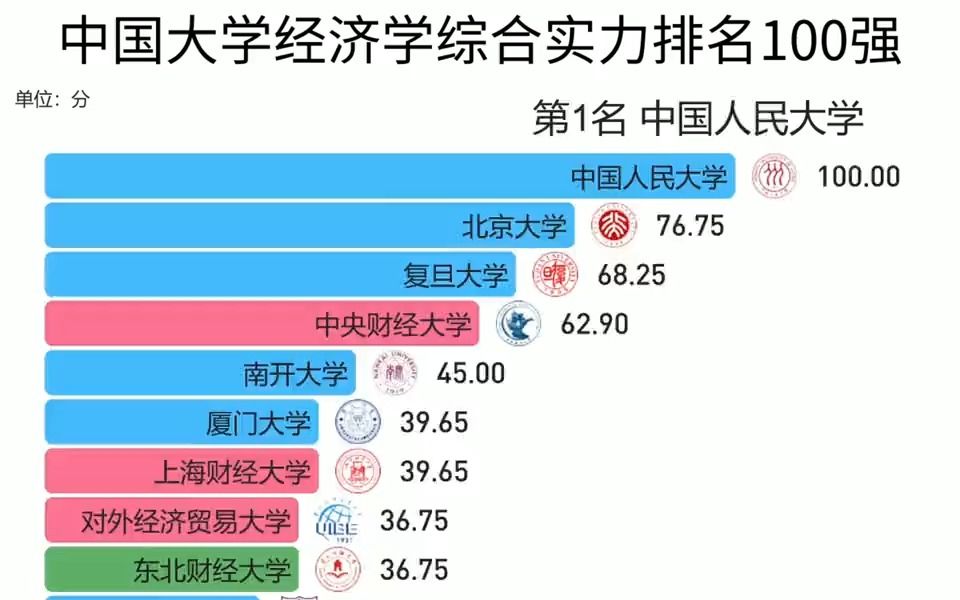 中国大学经济学综合实力排名100强,中国人民大学、北京大学、复旦...