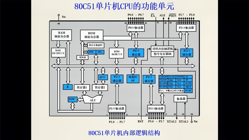 80C51单片机CPU的功能单元