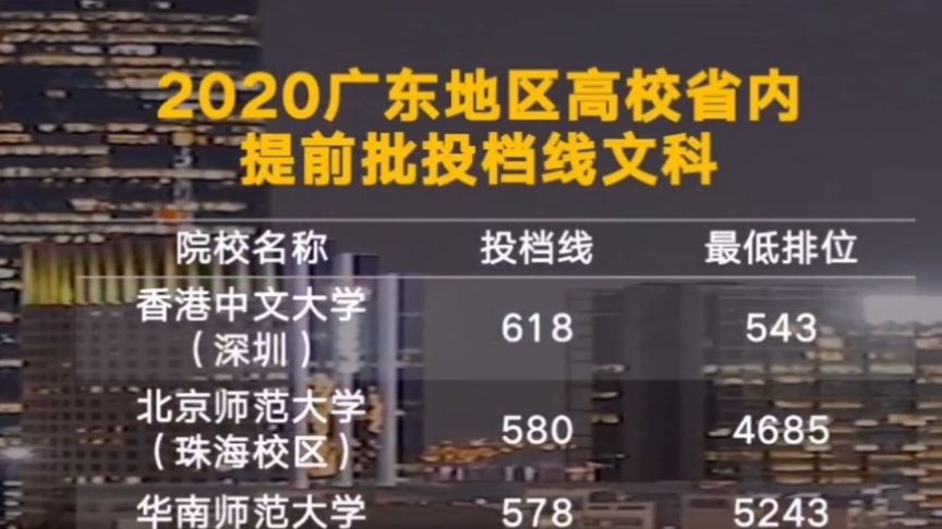 2020广东高校提前批省内投档线出炉