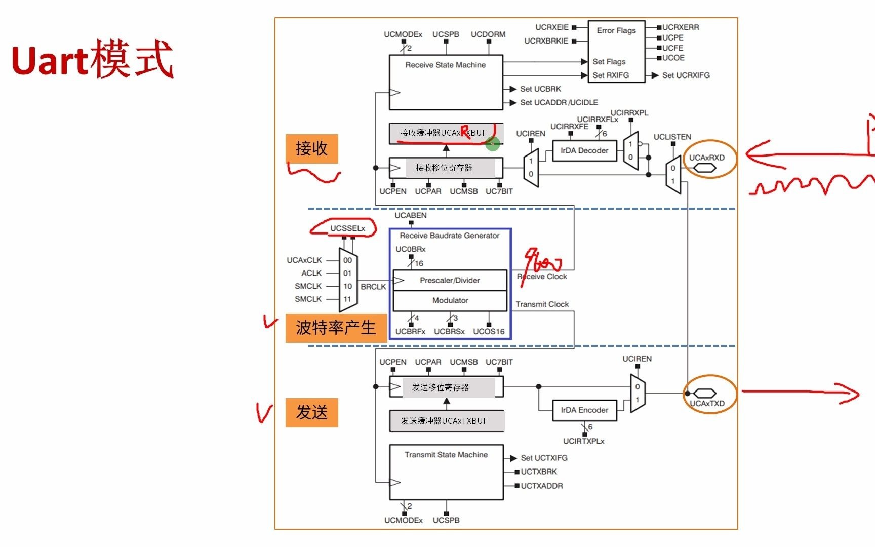 MSP430F5529单片机UART模式寄存器介绍