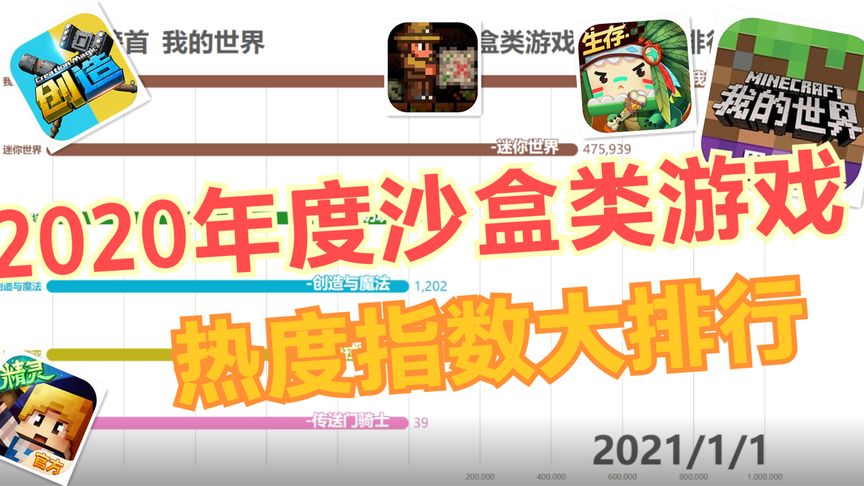2020年度沙盒类游戏热度指数大排行,我的世界霸榜全年拿下第一!