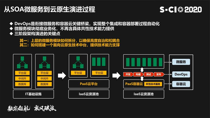 平台+应用-传统IT架构的微服务改造和演进