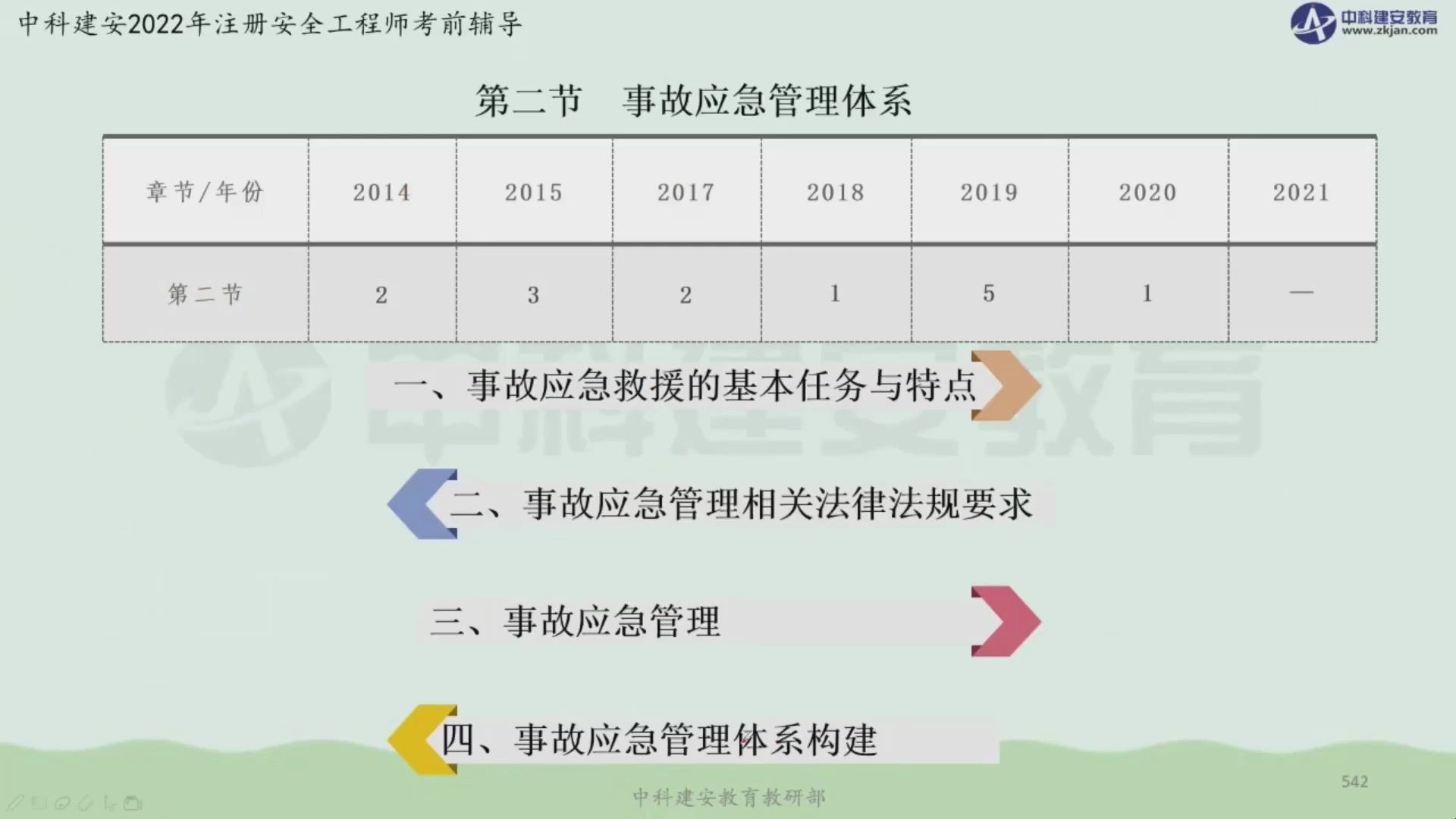 ...中级注安《管理》第五章安全生产应急管理 第二节事故应急管理体系...