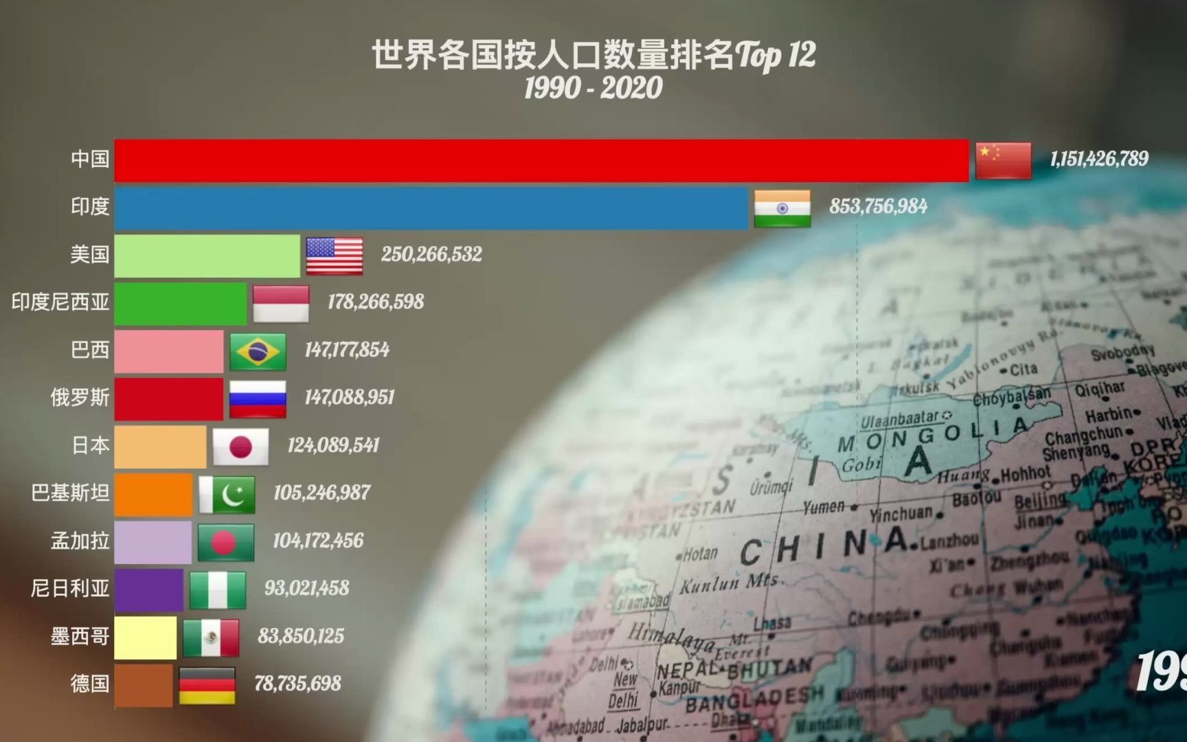 世界各国按人口数量排名Top 12(1990-2020)