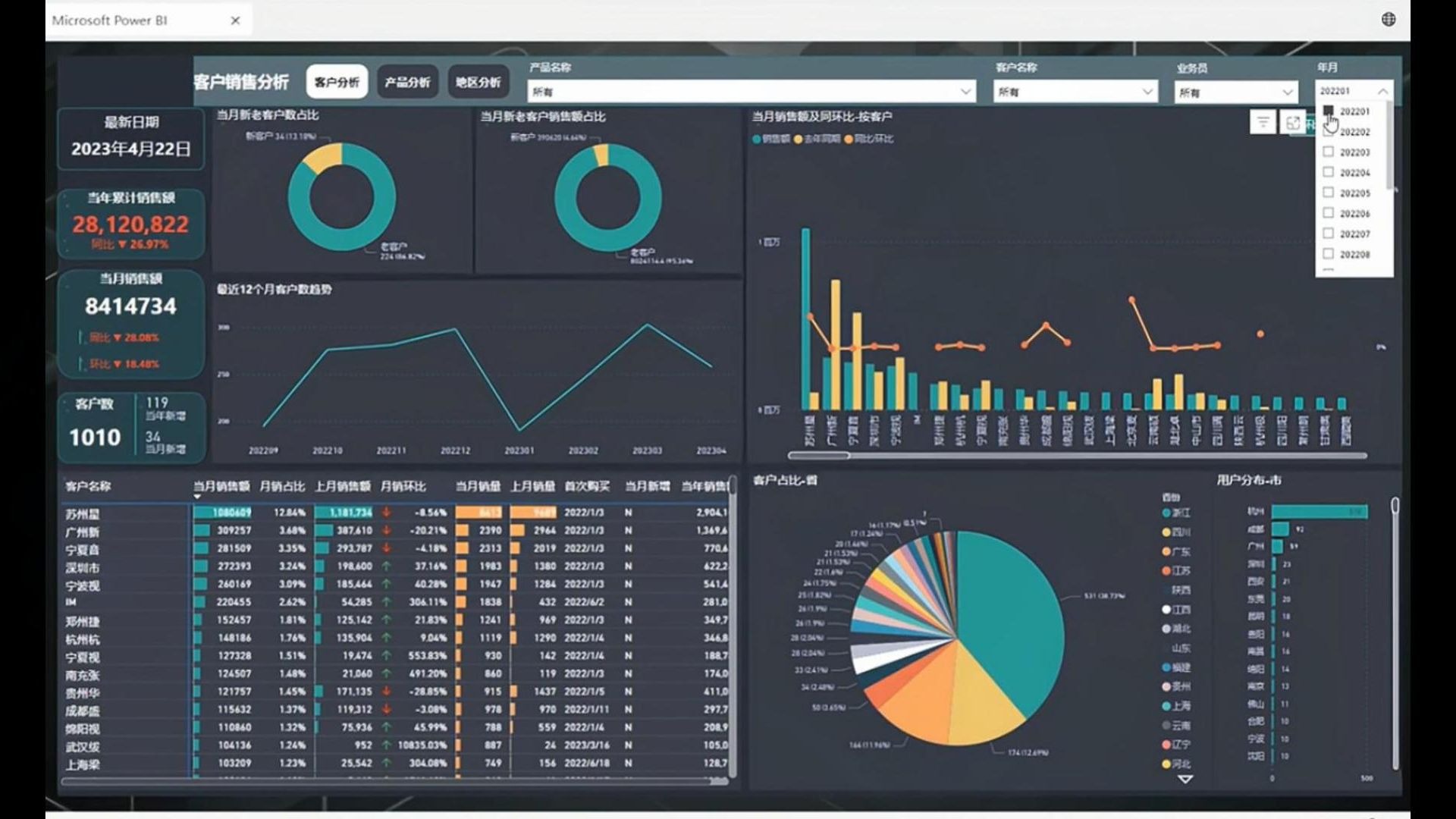 【PowerBI数据看板定制】3大维度透视你的业务,决策快人一步!