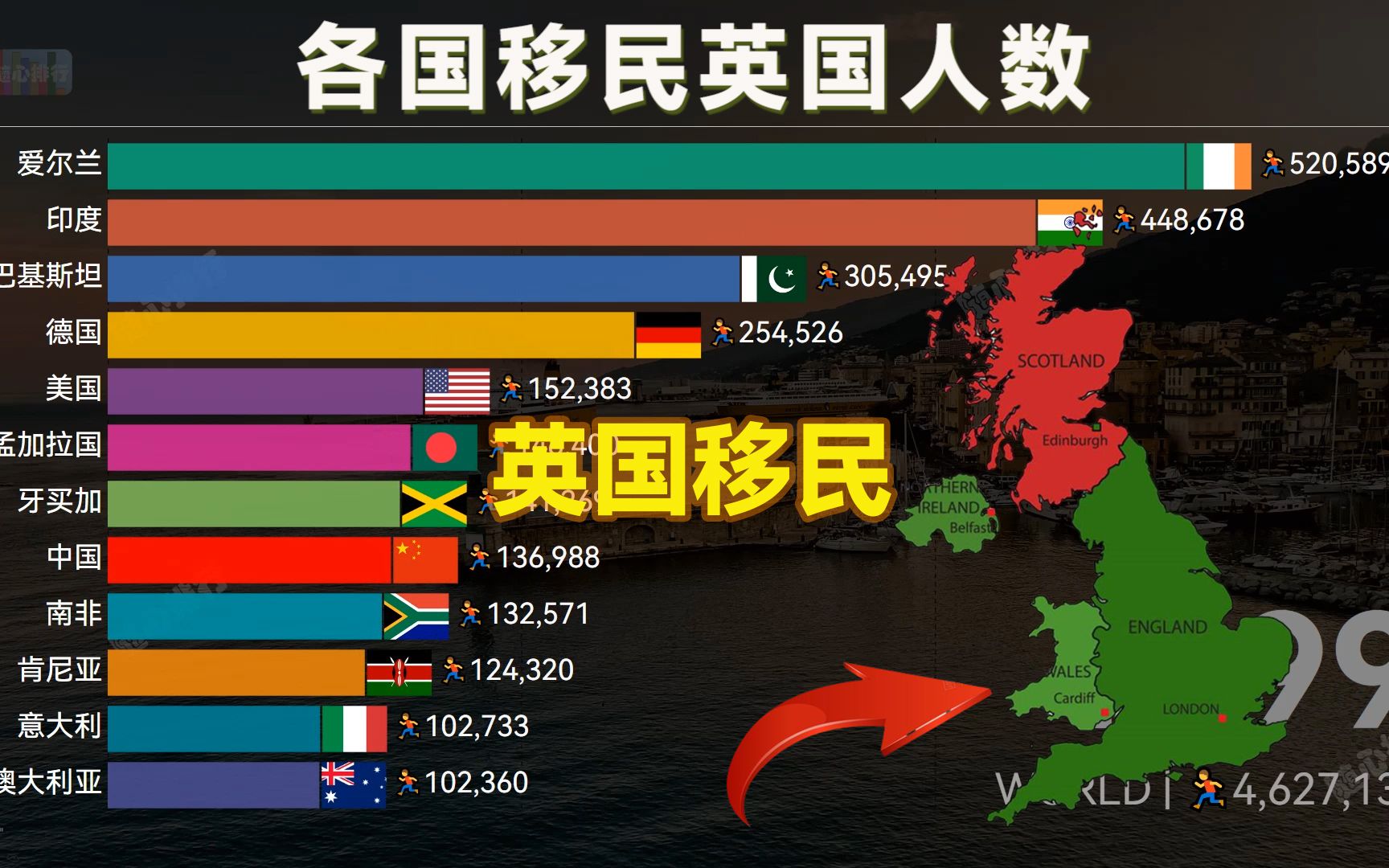 ...国家的人移民到了英国,英国最大的移民群体,各国移民到英国人数排名