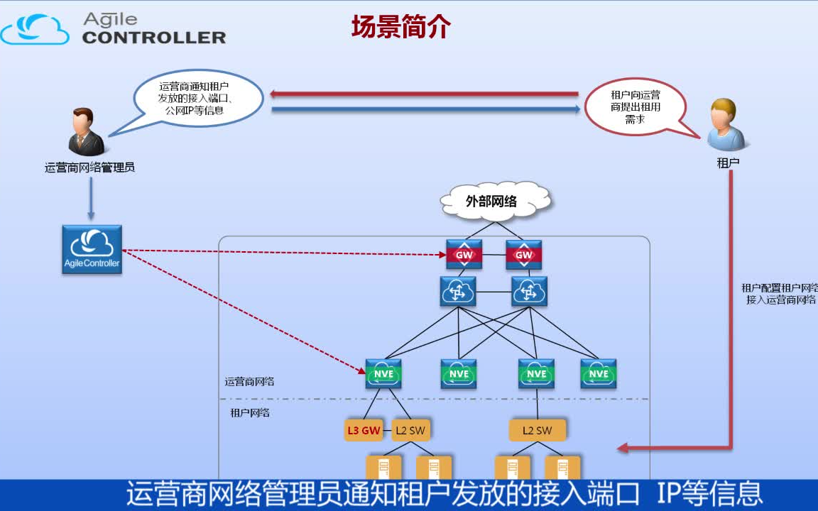 【华为】Agile Controller-DCN产品特性